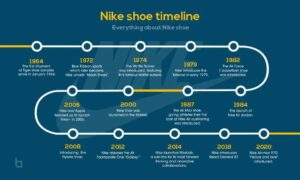 History of Nike: Blending Athletics with Timeless Fashion