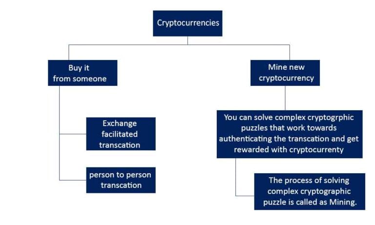 Explained: Digital Asset and Taxation of Digital Asset Around the World