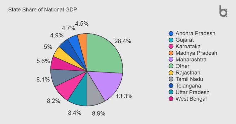 GDP of Indian States: 2024 Rankings & Growth Analysis